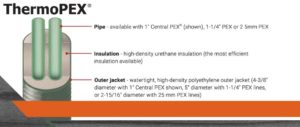 ThermoPEX Insulated Piping System